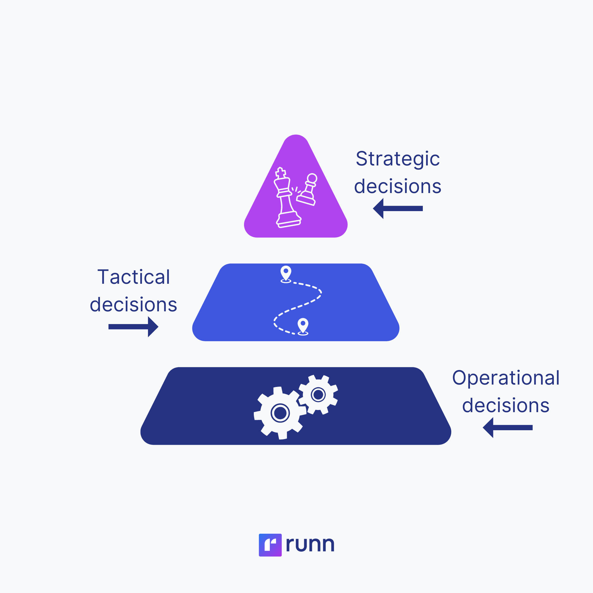 How to Establish an Effective Decision Making Process in Your Team | Runn